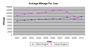 2010 December Update Average Mileage By Fuel Type | National Mileage ...