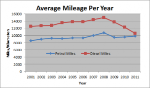 Average Mileage In Ireland 2012 | National Mileage Register